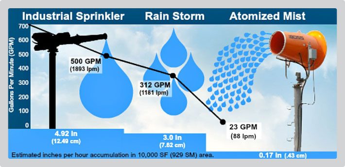 6 Ways Fugitive Dust Control Can Help Your Bottom Line